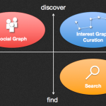 4 ways to leverage the Interest Graph through impacting Content ...
