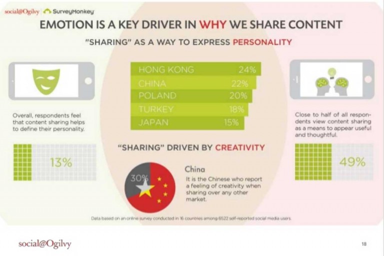 Social sharing and psychology: 7 levers for more shares