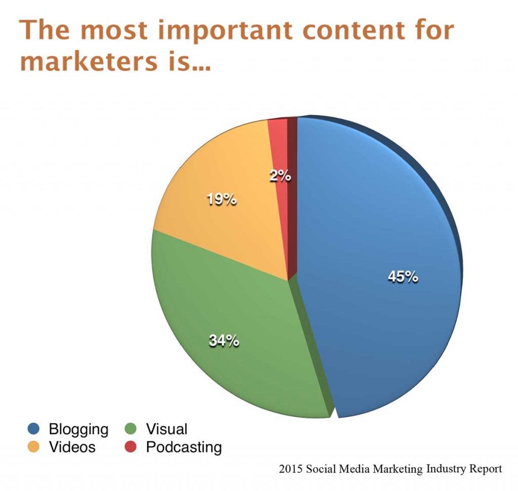 Our 5 best Content Marketing reports of 2015 - Scoop.it Blog