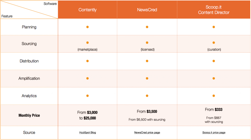 How much does Content Marketing Software cost? - Scoop.it Blog